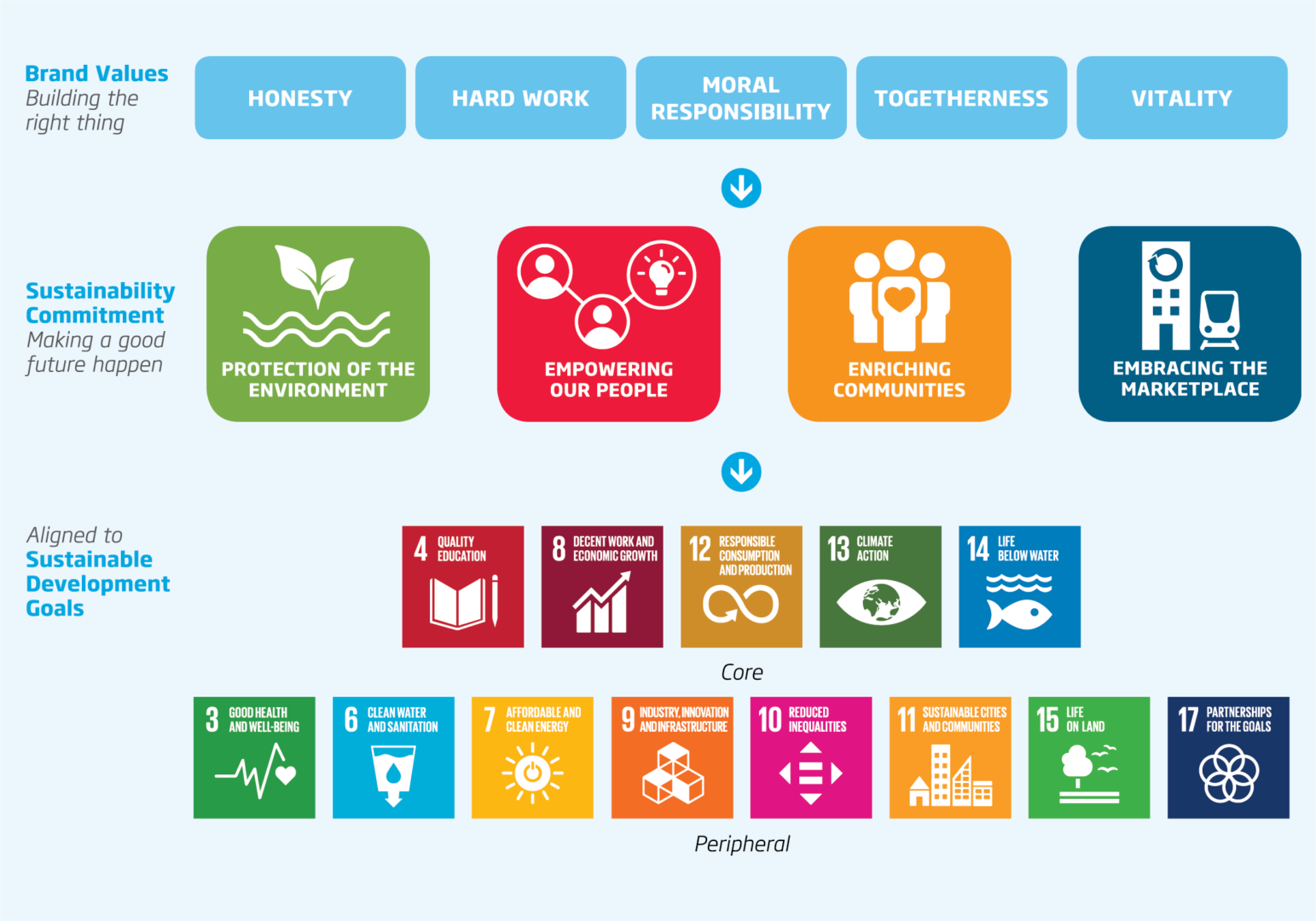 YTL Corporation Berhad | Our Approach to Sustainability