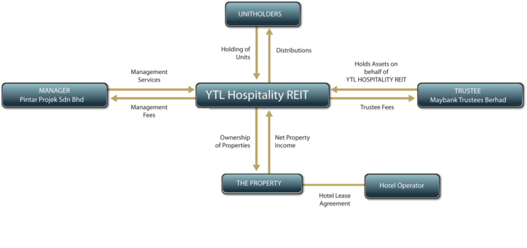 Trust Structure - YTL HOSPITALITY REIT